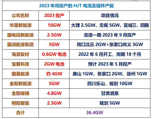 规划产能超250GW，总投资近1500亿，TOPCon向右,HJT向左？！_电池_组件_新能源