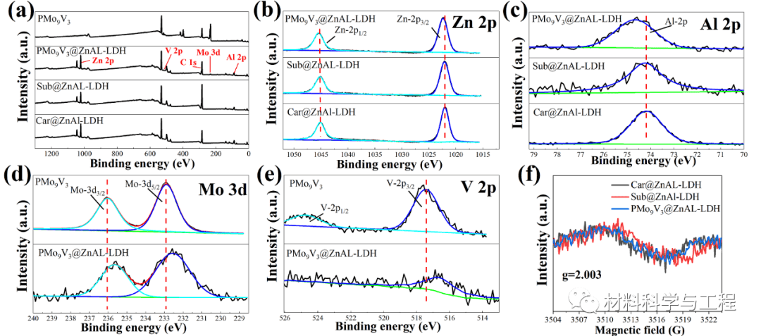 宁夏大学：阴离子插层调控增强ZnAl-LDH光催化氮还原反应性能_固氮_碳酸_Factor