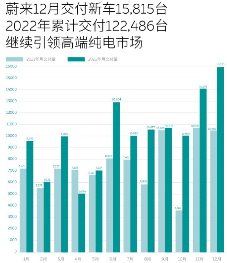 12月造车新势力销量:理想月销首破2万 零跑哪吒表现意外 聚数搜狐汽车搜狐网