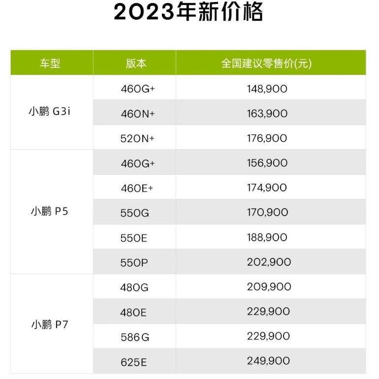 小鹏P7/P5/G3i全面官降，仅剩G9还在硬撑，下一家会是谁？_搜狐汽车_搜狐网