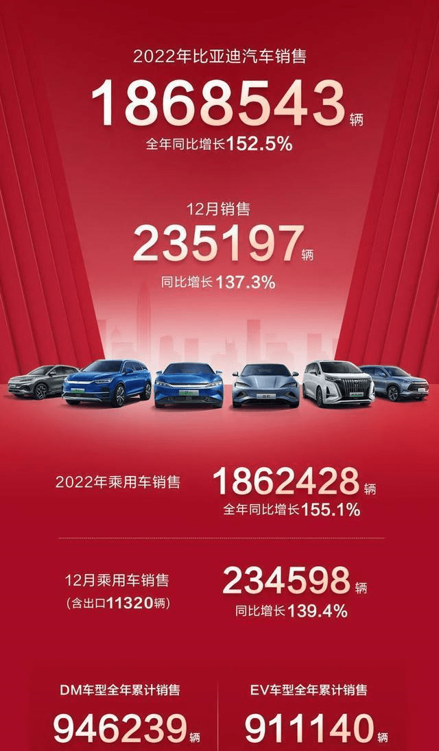 12月销量23.52万台，2022年累计销量186.85万台，比亚迪再创纪录_搜狐汽车_搜狐网