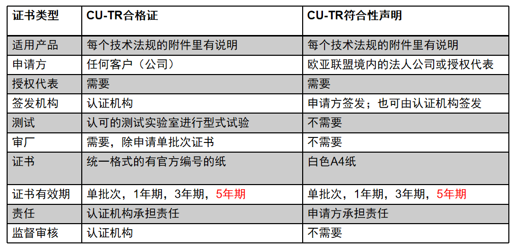 出口哈萨克斯坦做什么认证？海关联盟EAC认证/CU TR认证？还是GOST认证？_证书_技术_法规