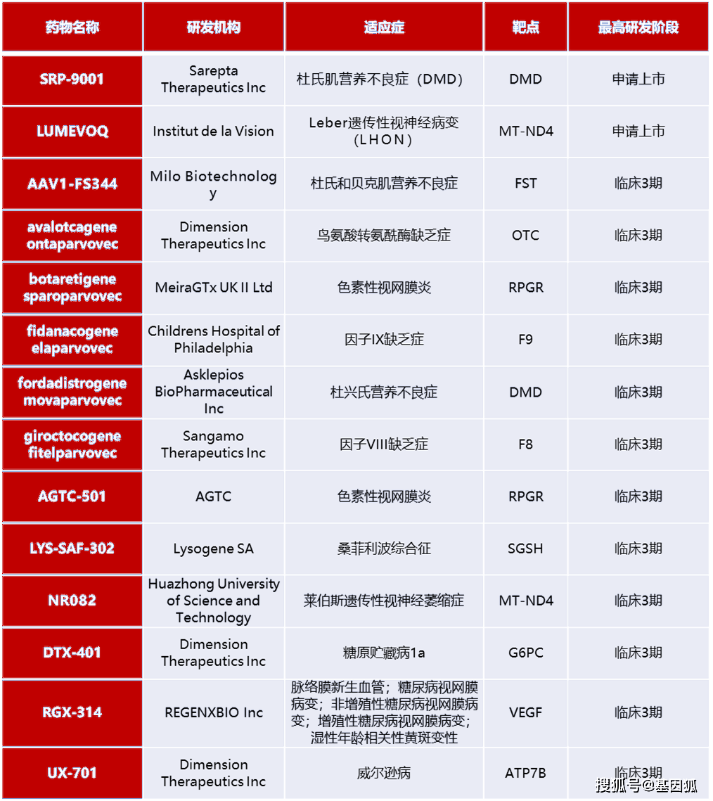 行业动态：腺体相关病毒（AAV）基因疗法进展汇总（2023年）_临床_领域_技术