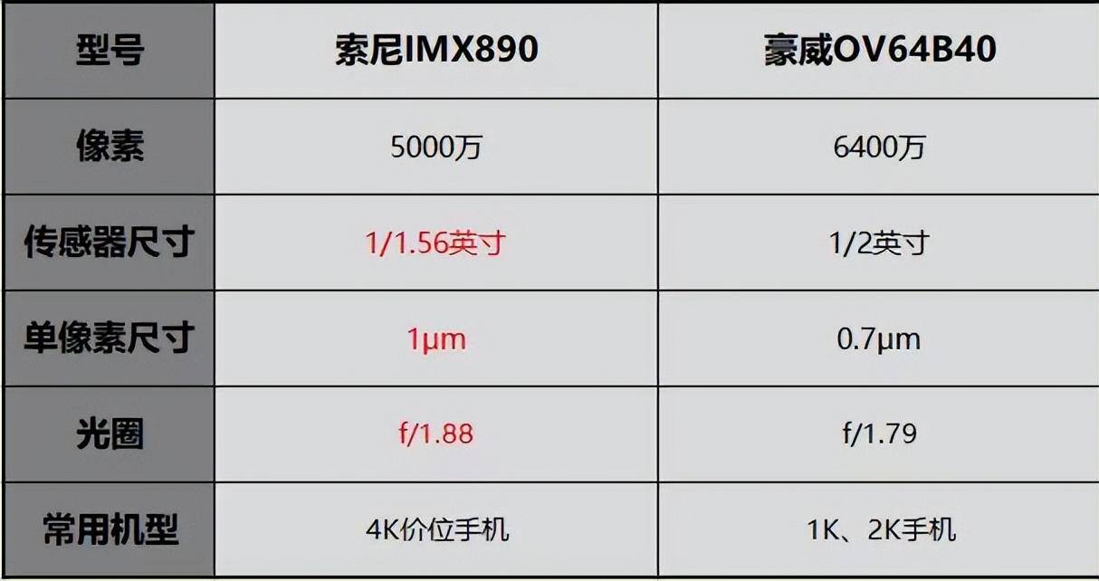 2023热门传感器：4K手机用索尼IMX890，1-2K手机用豪威OV64B40_影像_光圈_旗舰