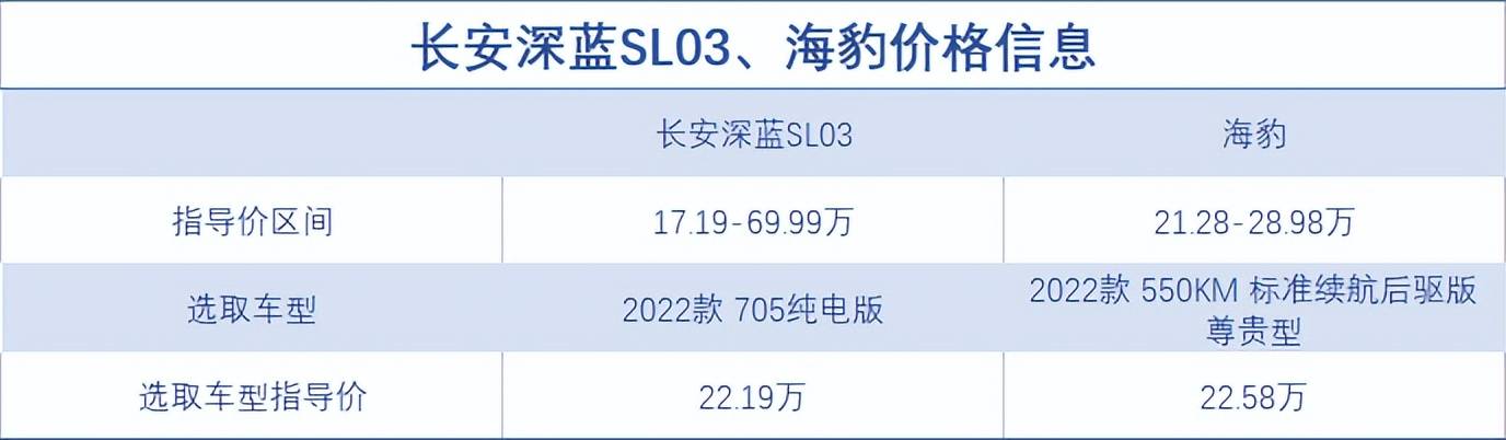 国产电车强强对决！长安深蓝SL03对比海豹，都出自大厂，谁更值？_搜狐汽车_搜狐网