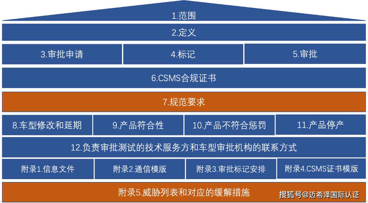 UN R155认证_搜狐汽车_搜狐网