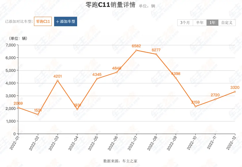 比理想L7便宜一半，15.98万开启预售，零跑C11增程版会火吗？_搜狐汽车_搜狐网