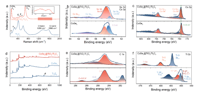 《Adv. Mat.》：铝离子电池正极材料最新研究!_CoSe_AlCl_MXene