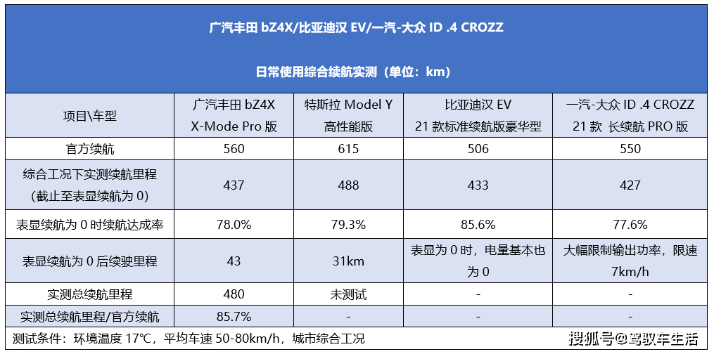 告别“续航焦虑” 实测解锁广汽丰田bZ4X续航“隐藏技能”_搜狐汽车_搜狐网
