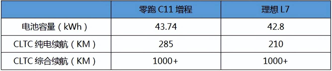 “半价”理想L7要不要看一下？零跑C11增程来了_搜狐汽车_搜狐网
