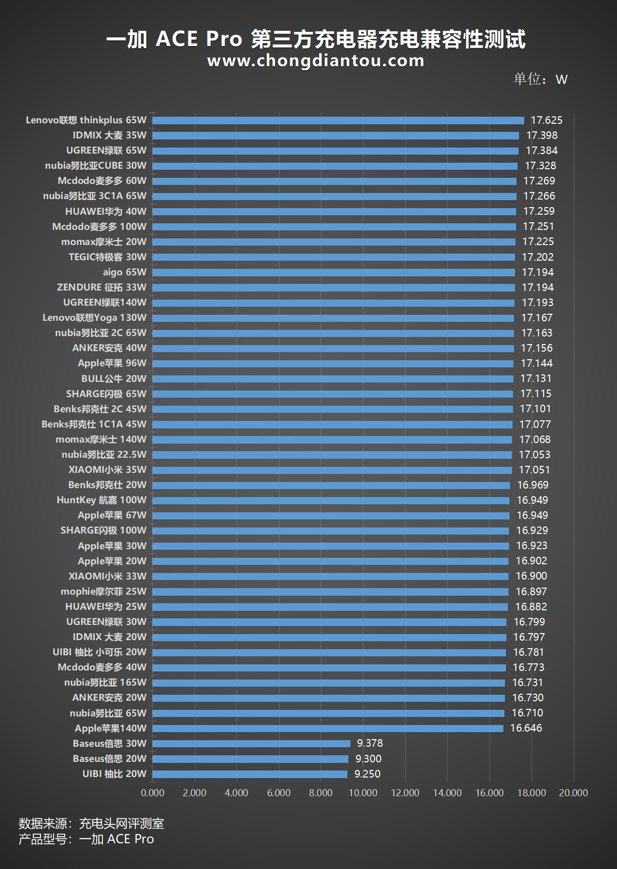 满血性能加持，160W+4800mAh续航新体验，一加 ACE Pro手机评测_充电_Ace_设计