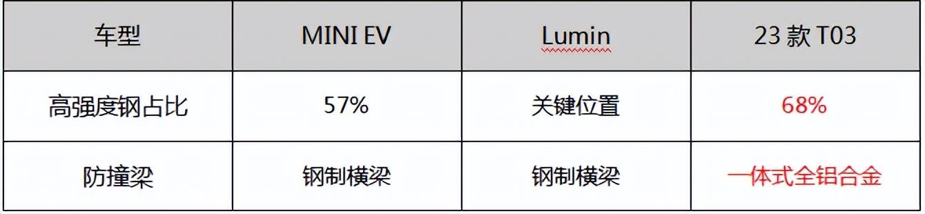 “小而美”的代步选择 2023款零跑T03上市 售价5.99万起_搜狐汽车_搜狐网