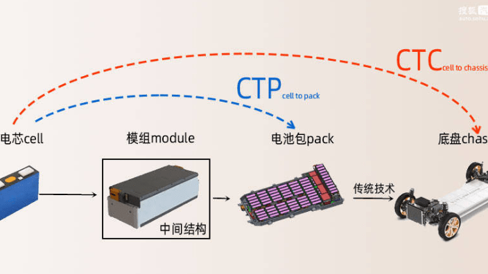 动力电池集成技术3-TESLA的CTC集成技术_搜狐汽车_搜狐网