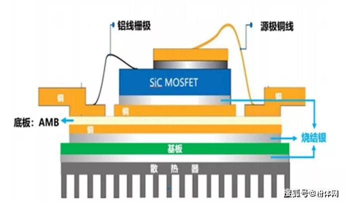 SiC上车加速，AMB陶瓷基板成主流趋势_搜狐汽车_搜狐网