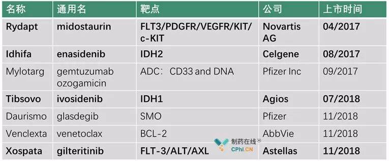 一文汇总急性髓性白血病（AML）的获批靶向药物和研发进展_治疗_患者_化疗