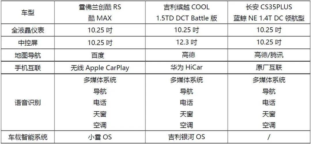 小型SUV三车对比 雪佛兰创酷RS/缤越COOL/CS35PLUS产品力谁更出众_搜狐汽车_搜狐网