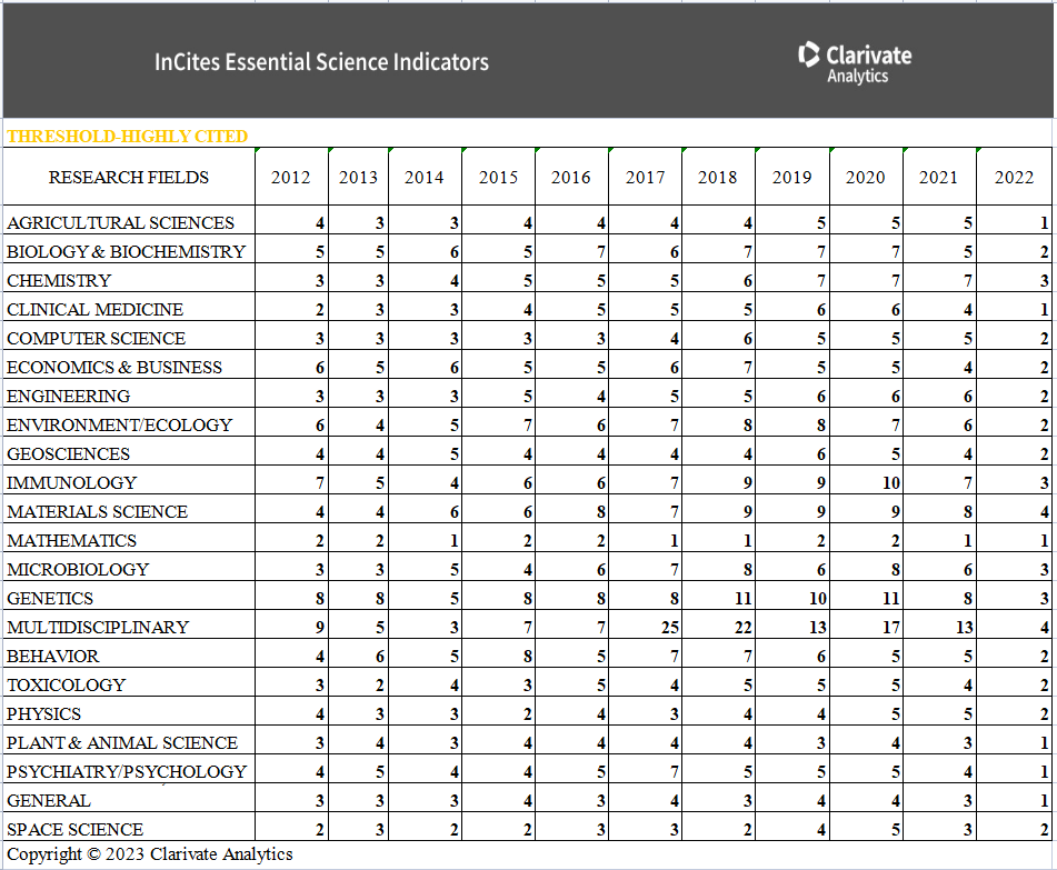 重磅！最新ESI高被引论文阈值发布！_学科_科睿_数据
