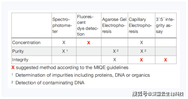 MIQE指南——RT-qPCR中的RNA质量控制_检测_方法_样本