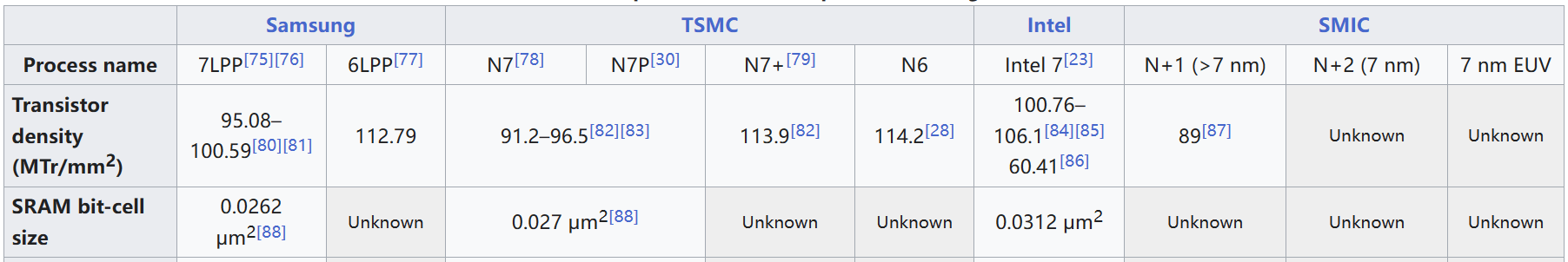用两颗14纳米芯片就能堆叠出7纳米吗？事实并非如此_nm_晶体管_密度