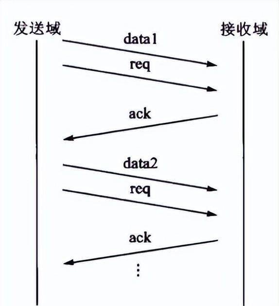 reqack 握手协议 跨时钟域_Req_Ack_信号