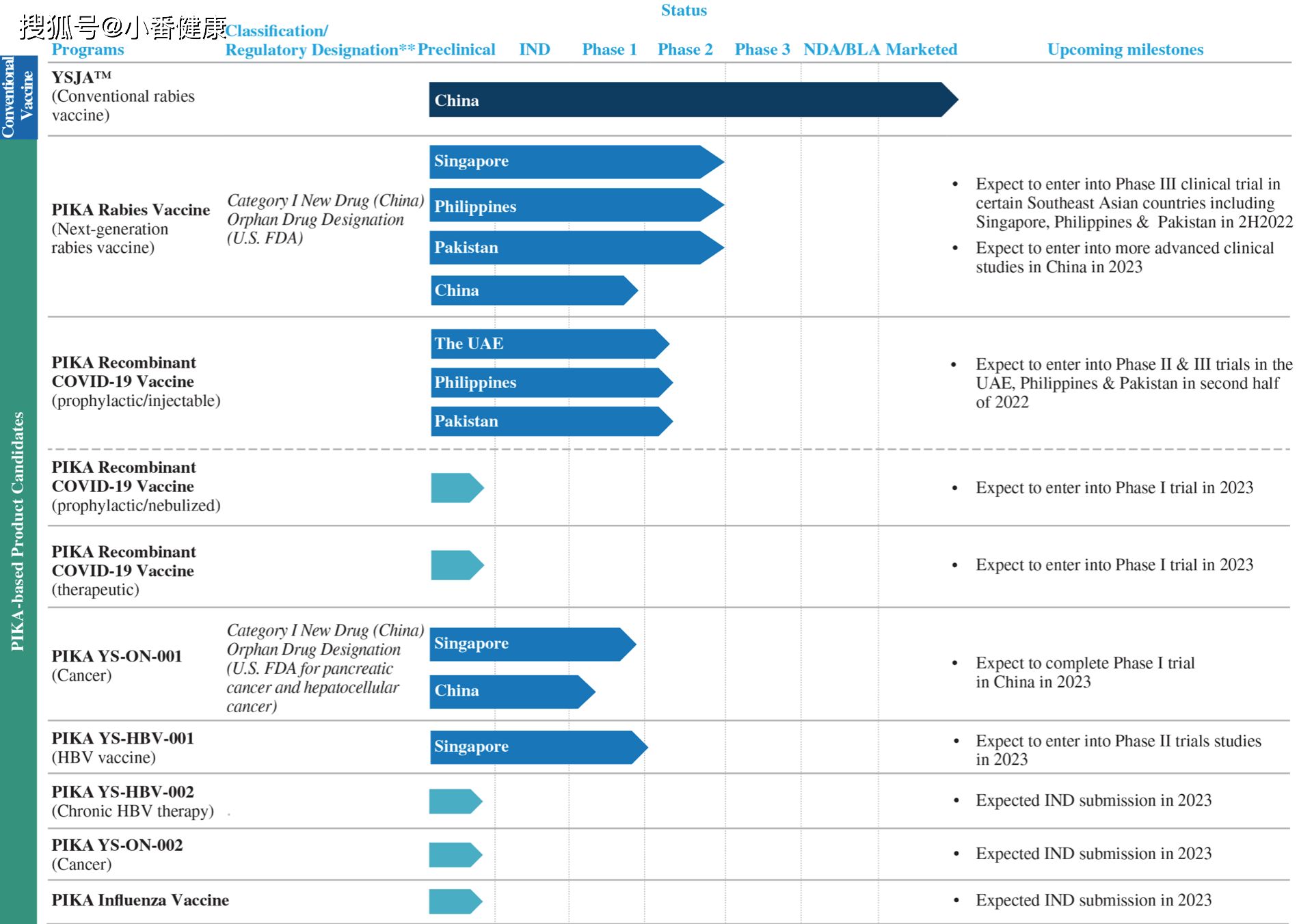 乙肝在研新药YS-HBV-002，试图控制及消除HBV，临床前研究阶段_技术_Bio_治疗