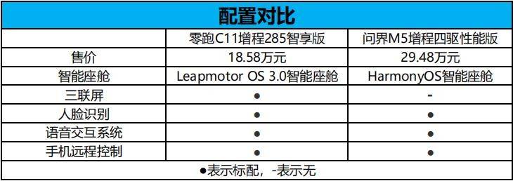 不知零跑C11增程和问界M5如何选？对比一下，看谁性价比更高_搜狐汽车_搜狐网