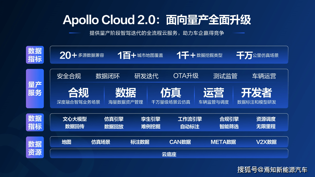 攻坚长尾难题，Apollo Cloud 2.0 “三大关键能力”赋能车企智驾量产_搜狐汽车_搜狐网