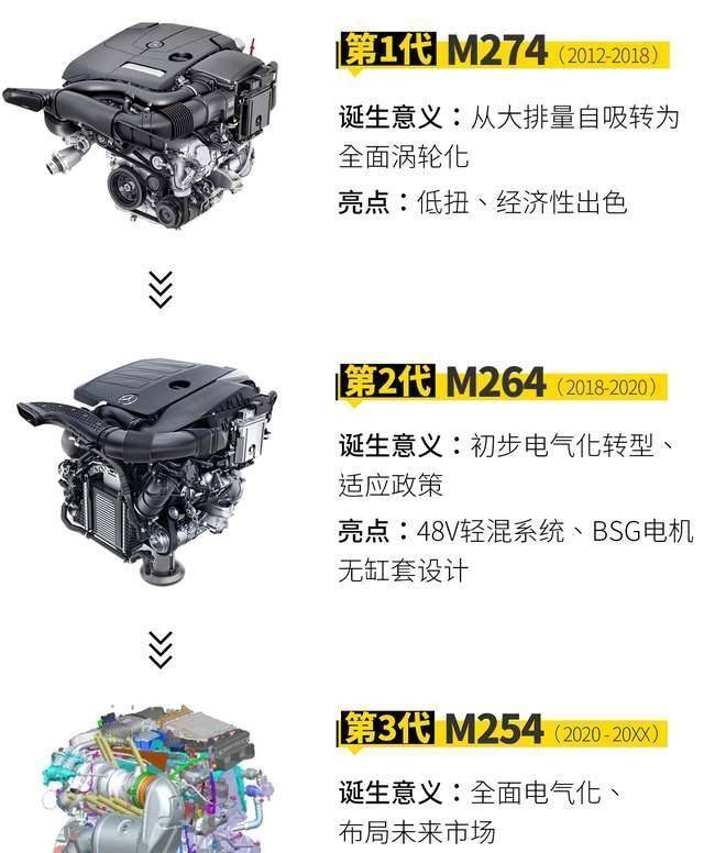 奔驰M254发动机解析：内燃机的唯一出路？_搜狐汽车_搜狐网