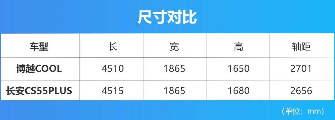 CS55PLUS对比博越COOL，10万级国产入门SUV怎么选？_搜狐汽车_搜狐网
