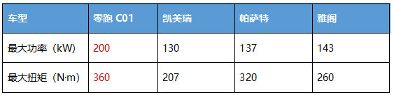 零跑C01、雅阁、帕萨特和凯美瑞15w预算怎么选？_搜狐汽车_搜狐网
