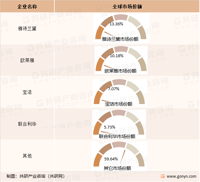 2023年全球及中国肽护肤行业市场规模及主要厂商市场份额情况分析 图 化妆品共研咨询