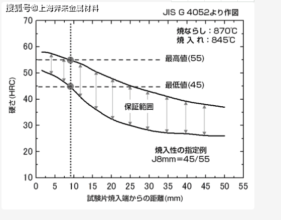 SCM435（铬钼钢）_强度_材料_淬火