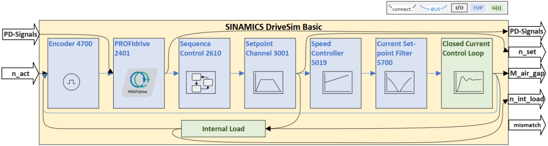 驱动运行 仿真有道- 驱动仿真 SINAMICS DriveSim Basic 详解_模型_控制器_系统