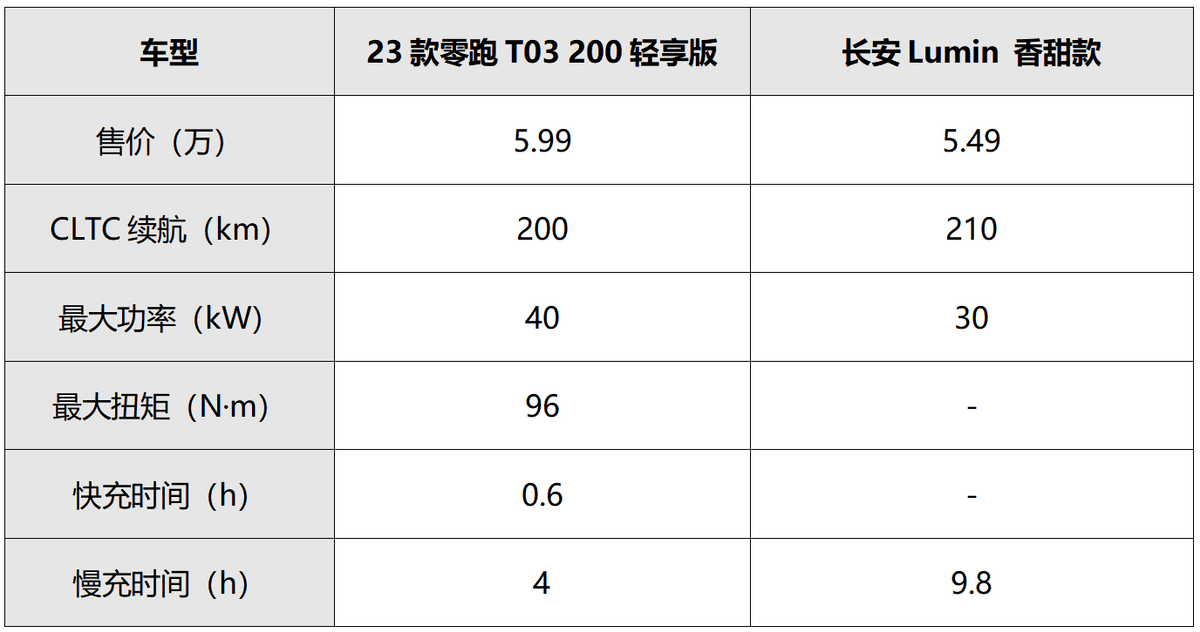 预算6万，买零跑T03还是Lumin，看完便有答案_搜狐汽车_搜狐网