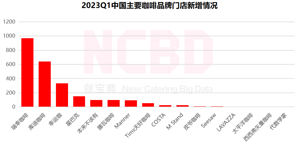 NCBD | 2023Q1中国餐饮发展状况监测报告_门店_巴奴_融资