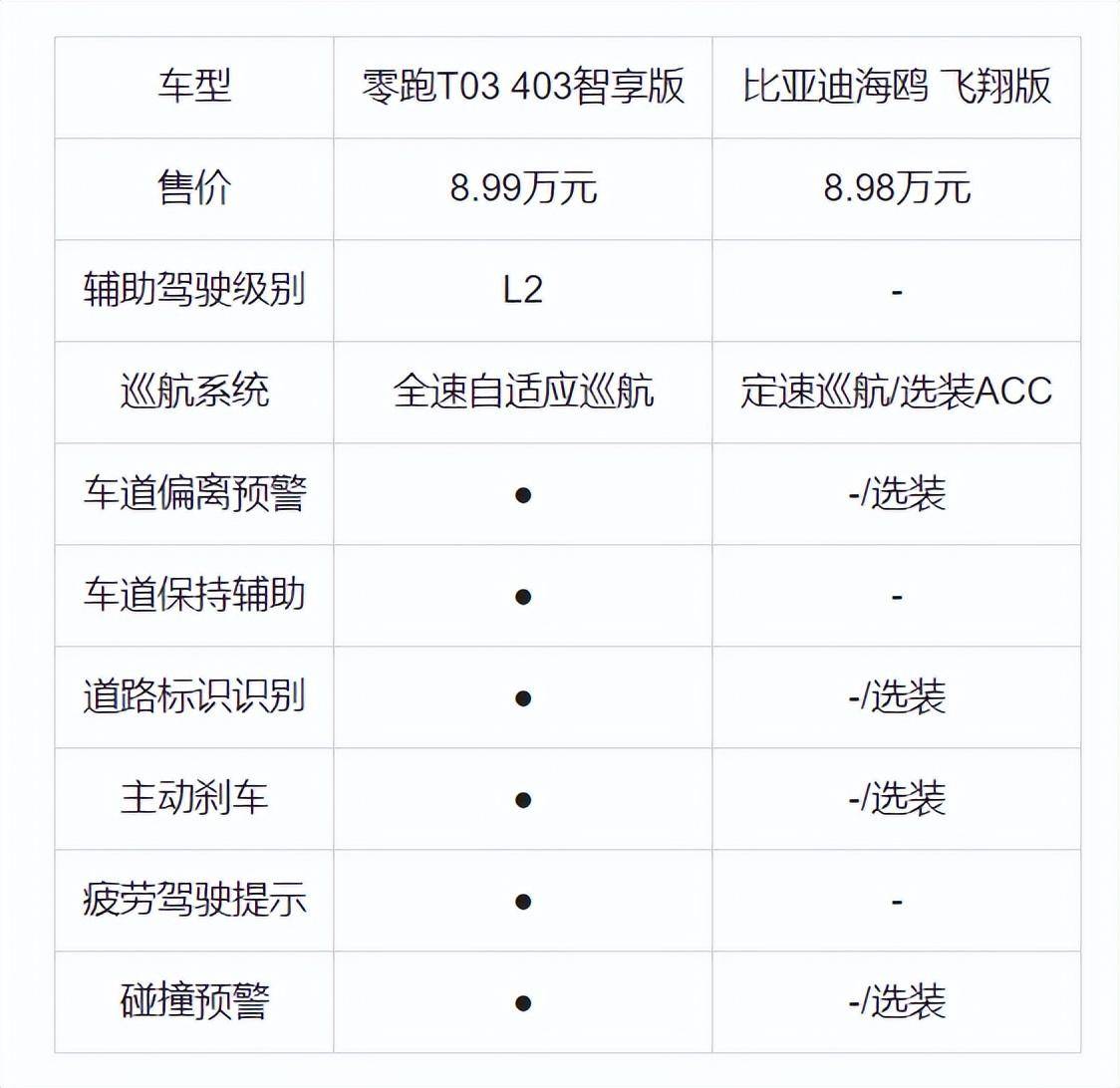 不到9万拥有L2辅助驾驶 看完零跑T03 还要什么海鸥_搜狐汽车_搜狐网