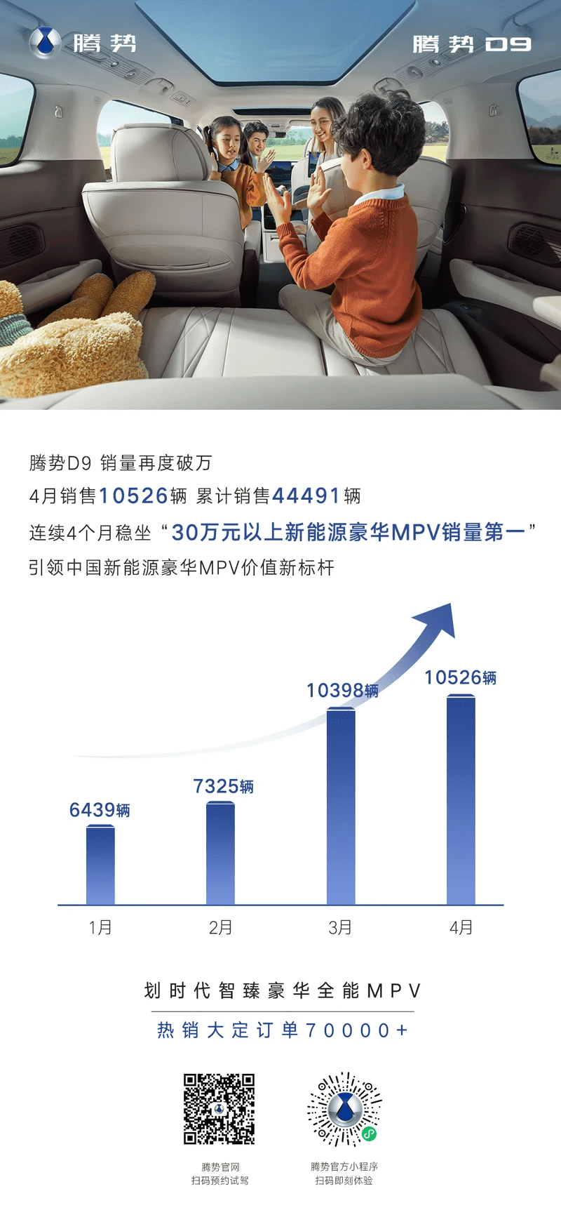 销量继续破万 腾势D9四月销量10526辆_搜狐汽车_搜狐网