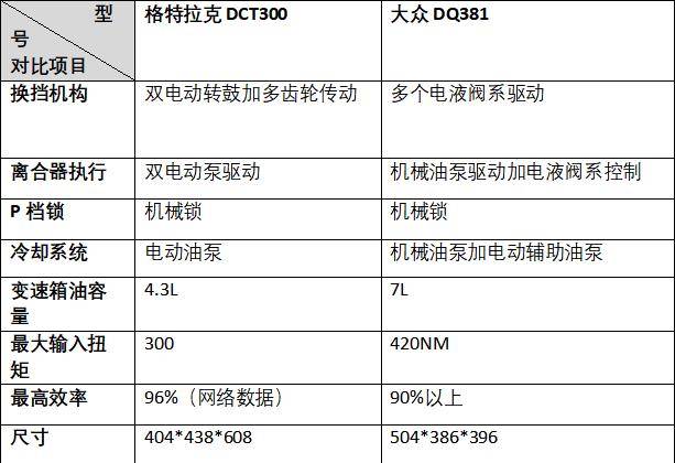大众的双离合比奔驰的更好？DQ381为何常被德系粉拿来吹捧？_搜狐汽车_搜狐网