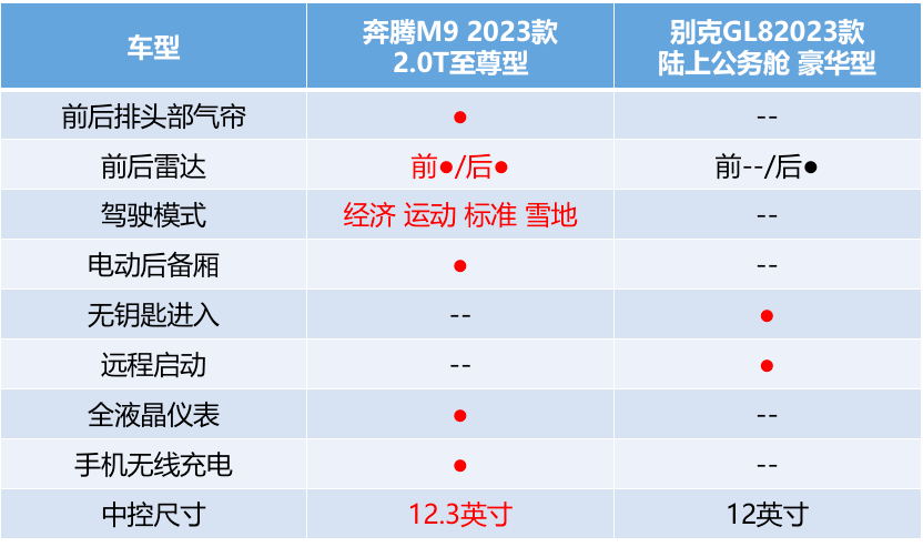 在奔腾M9面前，别克GL8居然过时了?_搜狐汽车_搜狐网