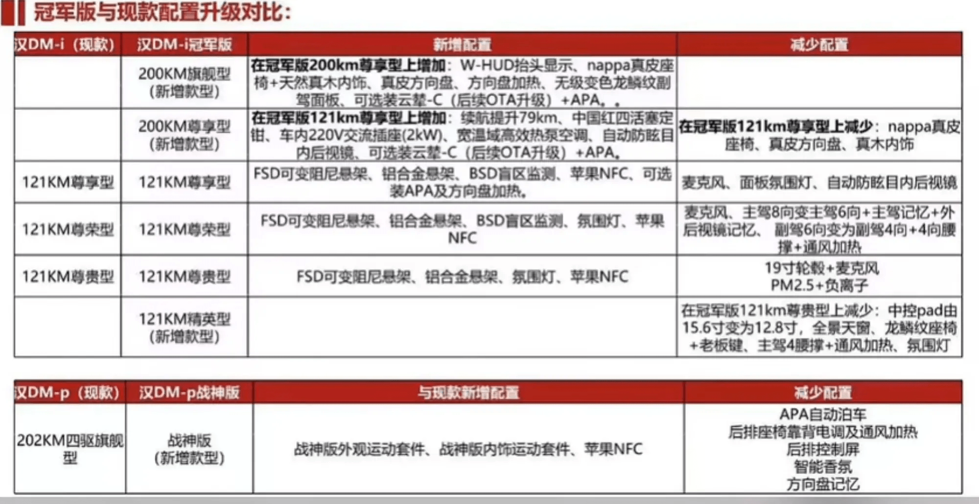 汉DM-i冠军版配置曝光：配置有增有减 新增121入门和200km车型_搜狐汽车_搜狐网