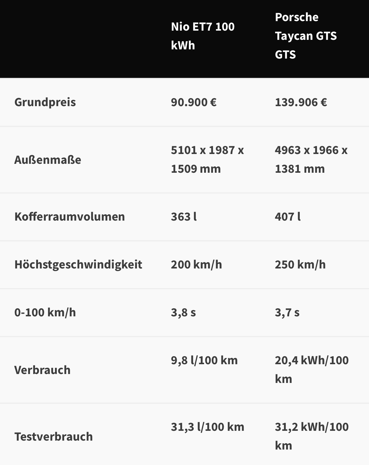 ET7硬杠Taycan GTS是吹牛还是实力？德国人评测后给出这般答案_搜狐汽车_搜狐网