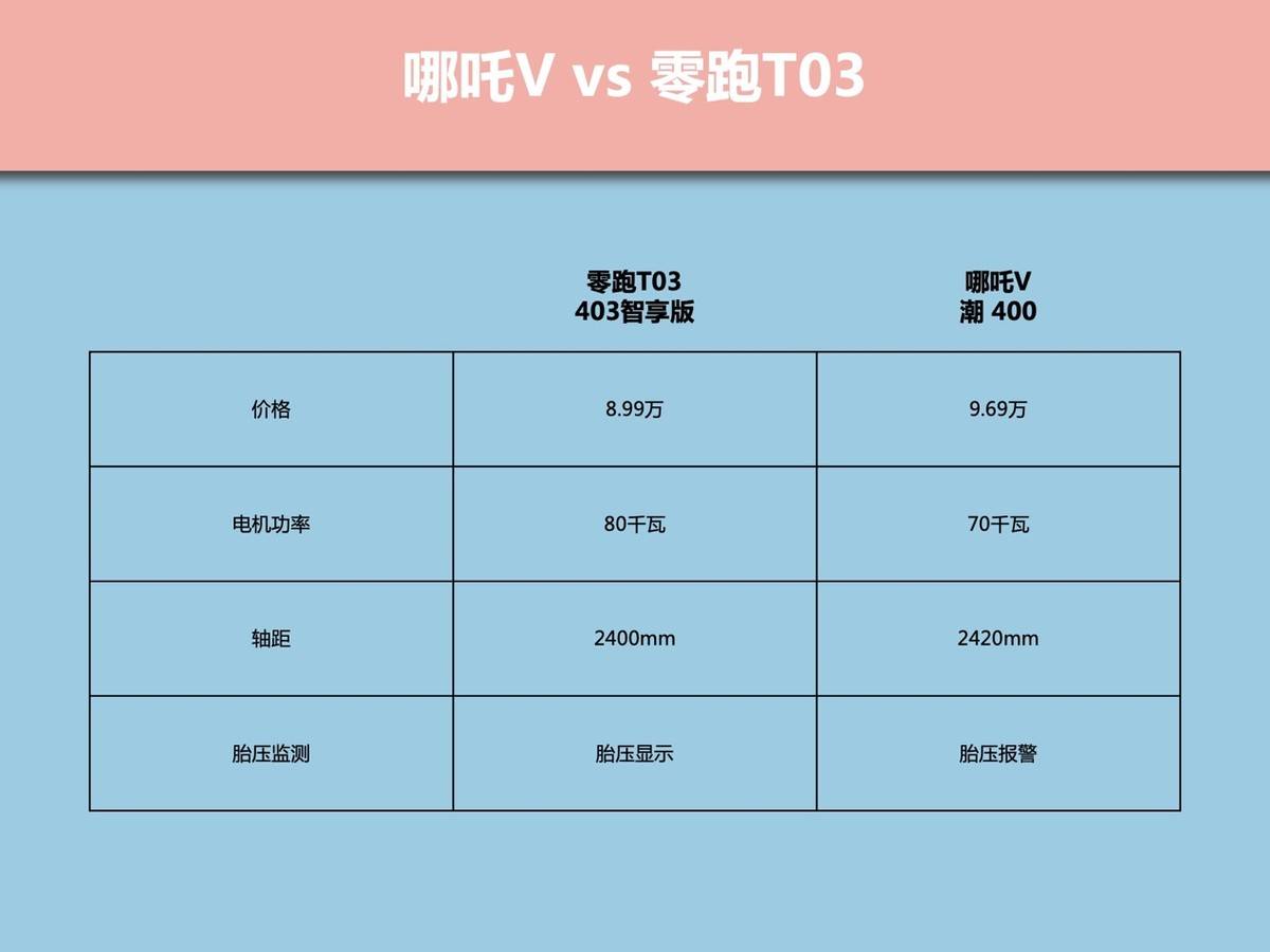 挑选年轻人喜爱的小车：零跑T03与哪吒V哪款更适合？_搜狐汽车_搜狐网