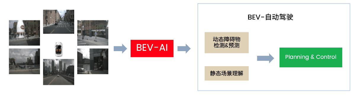 Nullmax BEV-AI架构，加速行泊一体「现代化」_搜狐汽车_搜狐网