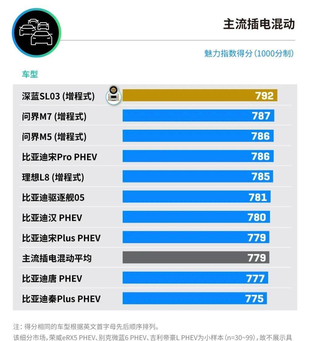 后起之秀更能打？深蓝SL03、秦PLUS DM-i对比_搜狐汽车_搜狐网