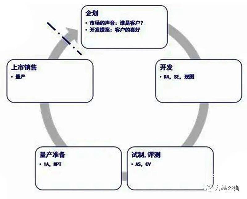 全球整车开发流程（GVDP）详细解读！_搜狐汽车_搜狐网