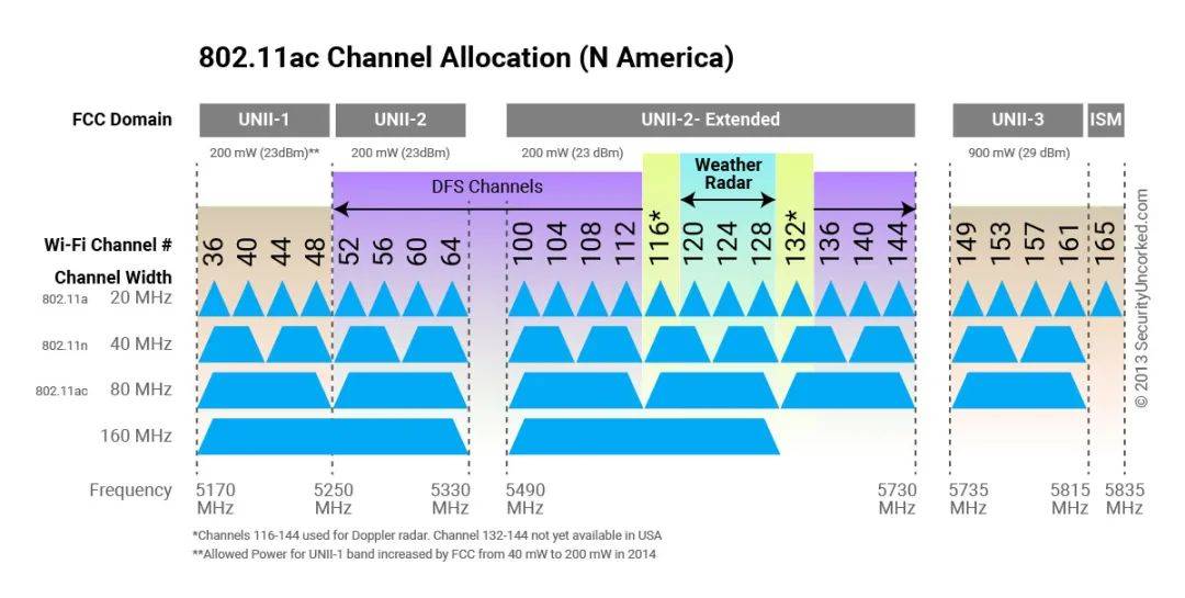 频宽是啥？对网速影响有多大？小A来给你解析啦！_信道_宽度_WiFi