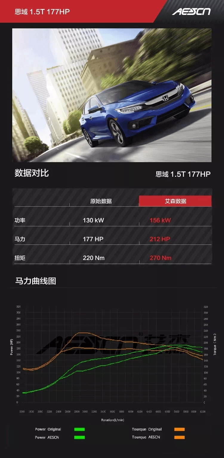 21款本田思域1.5T从根源入手刷ECU提升动力优化驾控！_搜狐汽车_搜狐网
