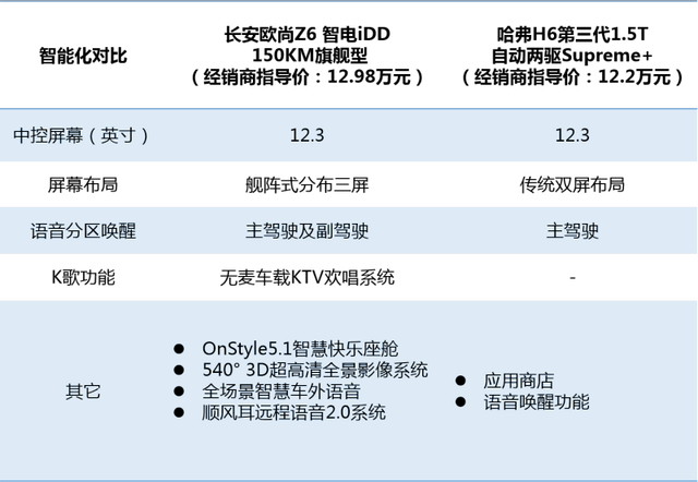 油价下调了个寂寞，长安欧尚Z6智电iDD VS 第三代哈弗H6，谁更省？_搜狐汽车_搜狐网