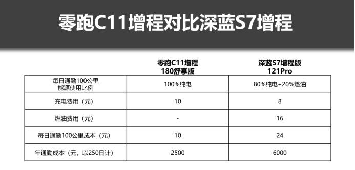 谁是增程质价比天花板？零跑C11增程PK深蓝S7_搜狐汽车_搜狐网