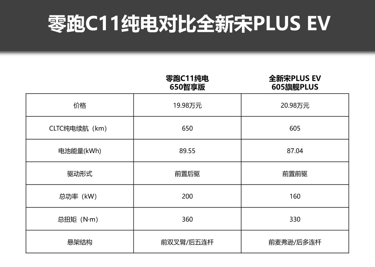 新宋PLUS EV来了，为何说零跑C11纯电仍值得买？_搜狐汽车_搜狐网